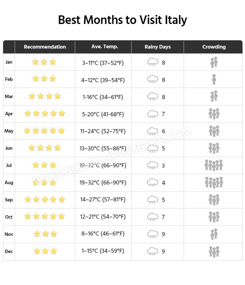 Best & Worst Times to Visit Italy 2025: How to Choose Months