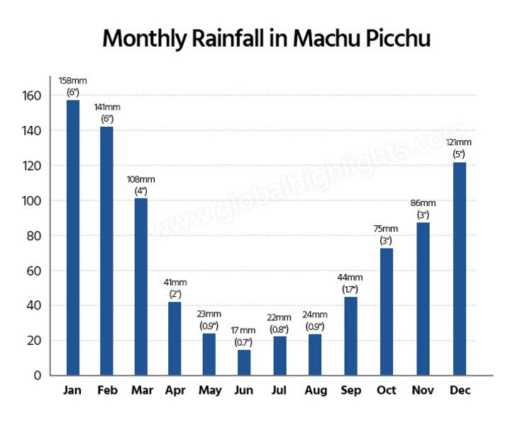 The Best And Worst Months To Visit Machu Picchu